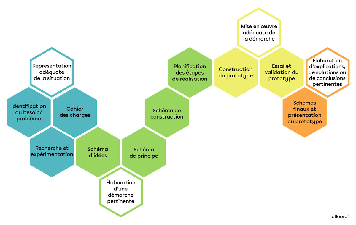 La démarche de conception technologique | Alloprof